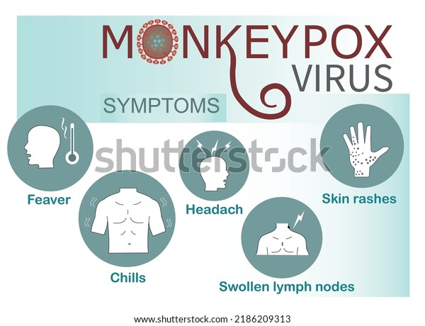 Monkeypox Virous Image Symptoms Vector Poster Stock Vector (Royalty ...