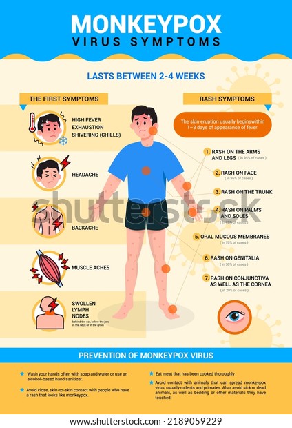 Monkeypox Virus Symptoms Prevention Infographic Poster Stock Vector ...
