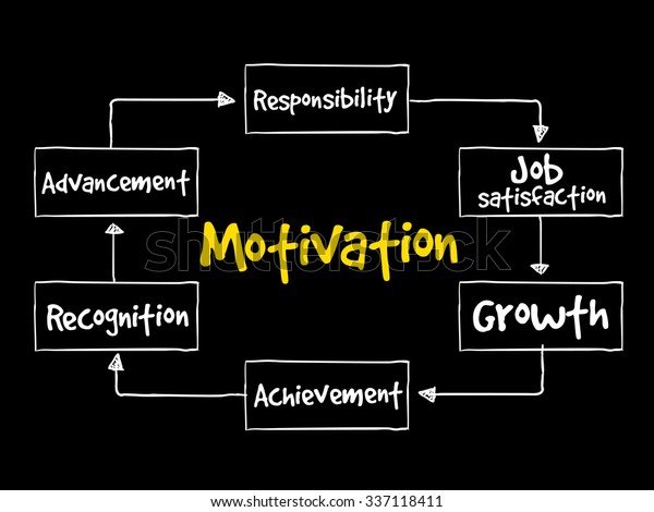 Motivation Mind Map Business Concept Stock Vector (Royalty Free ...