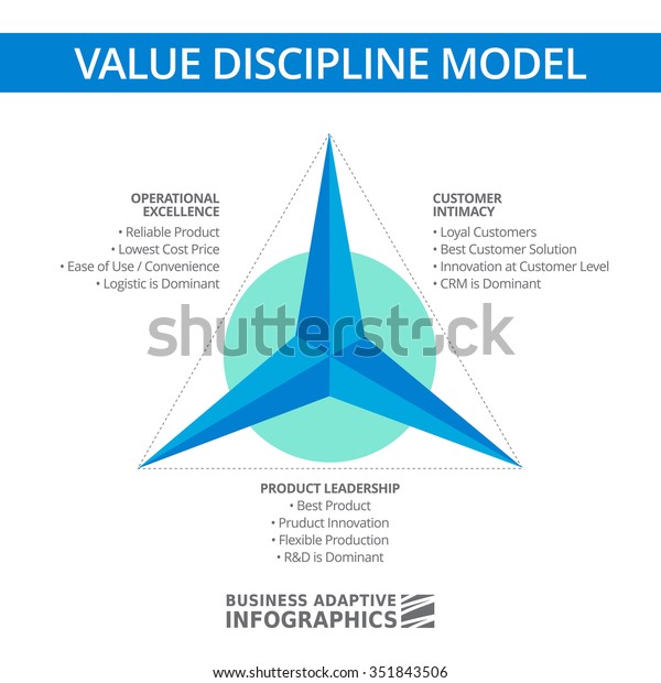 Multicolored 3d Diagram Value Discipline Model Stock Vector (Royalty ...
