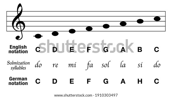 Music Notes C Major Scale English Stock Vector (Royalty Free) 1910303497