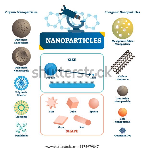 Nanopartículas marcadas infográficas. Ilustración vectorial de elemento ...