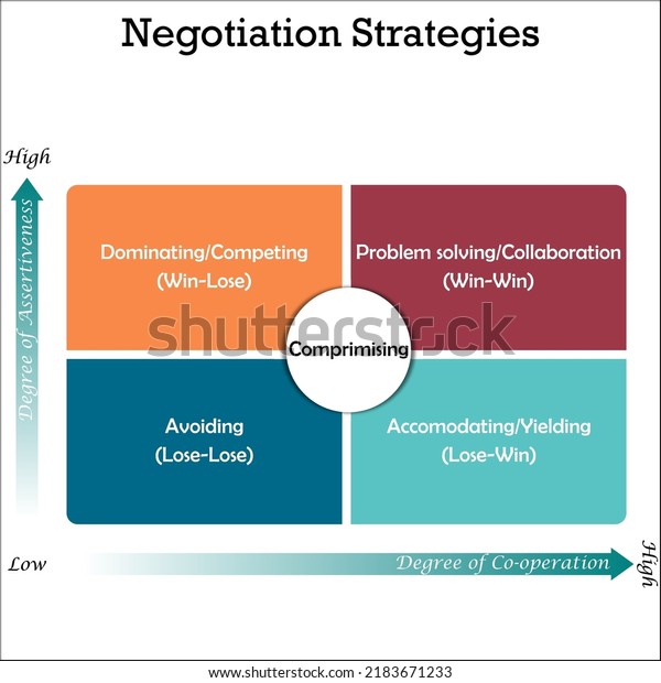 Negotiation Strategies Concept Matrix Infographic Template Stock Vector ...