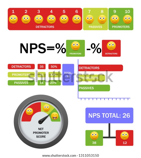 Net promoter score vector infographic. NPS calculating formula and ...