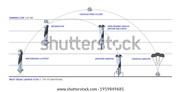 New Shepard Mission Profile, Jeff Bezos spacecraft, BLUE ORIGIN. vector