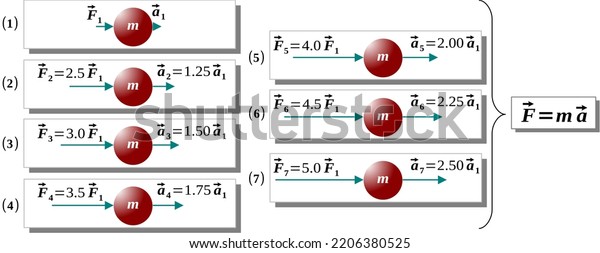 Newtons Second Law Motion Fundamental Principle Stock Vector (Royalty ...