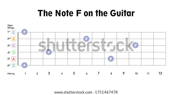 La nota F sobre la guitarra mostrada por color azul-gris y nombre en ...