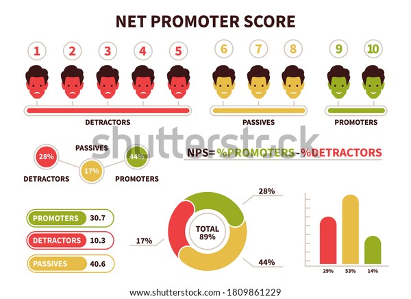 NPS. Net Promoter Score calculating formula. Promoter, passive and ...