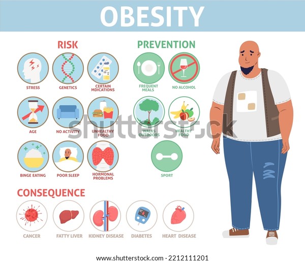 Obesity Poster Risk Consequence Prevention Method Stock Vector (Royalty ...