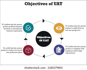 Objectives User Acceptance Testing Icons Description Stock Vector ...
