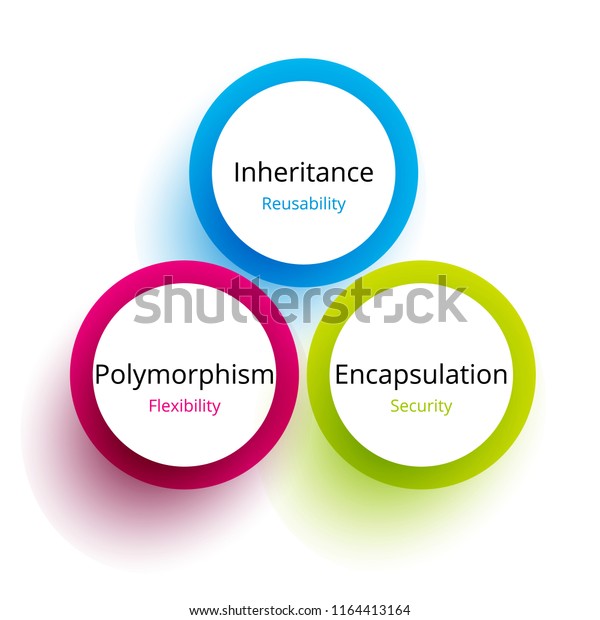 Objectoriented Programming Oop Diagram Stock Vector Royalty Free 1164413164 Shutterstock