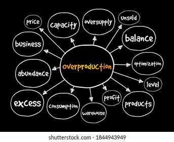 Overproduction Mind Map Business Concept Presentations Stock Vector ...