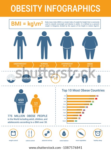 Overweight Obesity Vector Infographic Diet Lifestyle Stock Vector ...