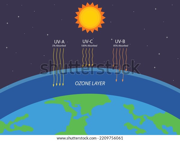 Ozone Layer Protection Ultraviolet Radiation Ecology Stock Vector ...