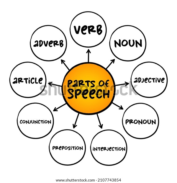 Part Speech Category Words That Have Stock Vector (Royalty Free ...