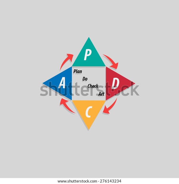 PDCA (Plan, Do, Check, Act) method - Deming cycle - circle with arrows ...