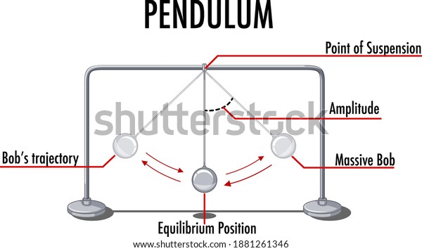Pendulums Movement Infographic Physics Educational Illustration Stock ...
