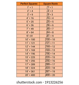 Chart Of Perfect Square Roots