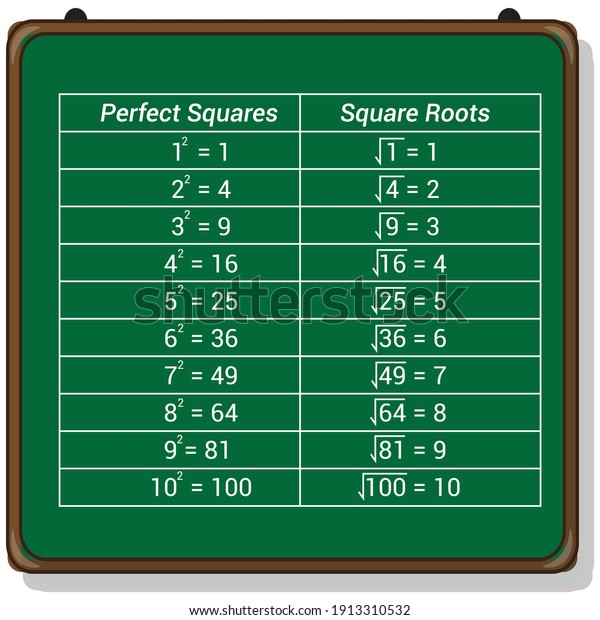Perfect Squares Square Roots Chart Stock Vector (Royalty Free ...