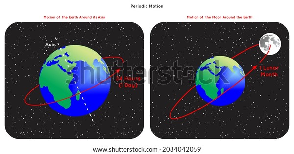 Periodic Motion Infographic Diagram Example Movement Stock Vector ...