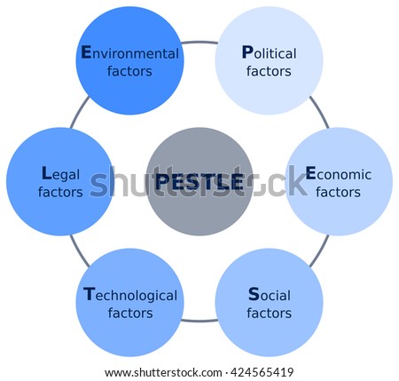 PESTLE Analysis Scheme Diagram Stock Vector (Royalty Free) 424565419 ...