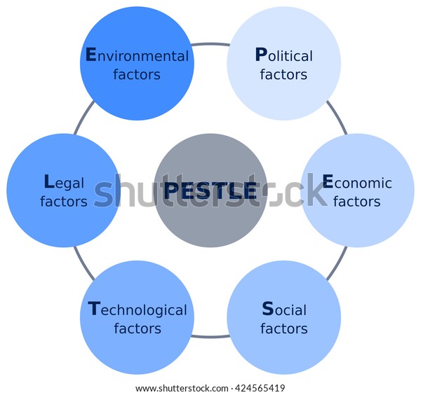PESTLE-Analyse-Diagramm