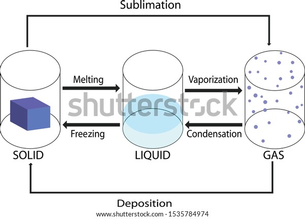 Phase Change Matter Vector Stock Vector (Royalty Free) 1535784974