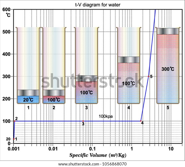 Phase Change Property Tables Diagrams Stock Vector (Royalty Free ...