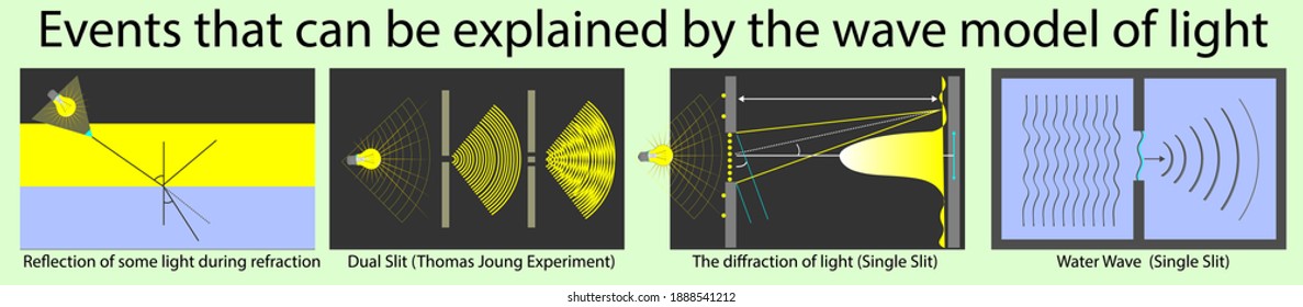 Physics Situations That Explain Particle Model Stock Vector (Royalty ...