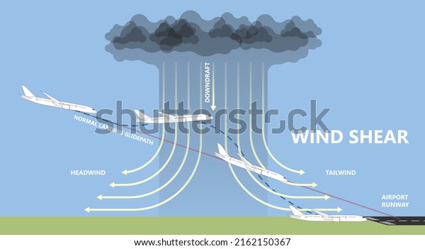 Plane Air Wind Shear Wing Stall Stock Vector (Royalty Free) 2162150367 ...