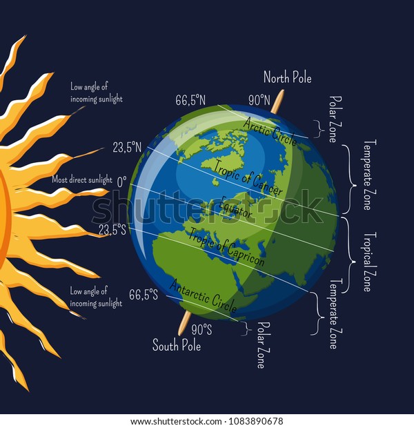 Planet Earth Climate Zones Depending On Stock Vector (Royalty Free ...