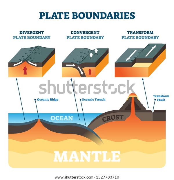Plate Boundaries Vector Illustration Labeled Tectonic Stock Vector ...