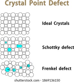 Point Defects Crystals Illustration Crystallographic Point Stock Vector ...