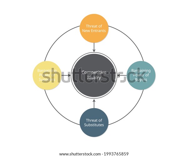 Porter Five Forces Model Analysis Analyze Stock Vector (Royalty Free ...