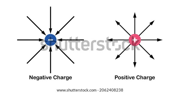 Positive Negative Charge Diagram Physics Stock Vector (Royalty Free ...