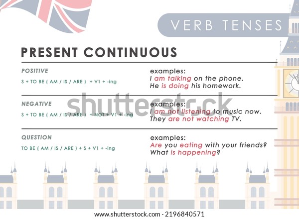 Vektor Stok Present Continuous Rule Study Tenses English (Tanpa Royalti ...