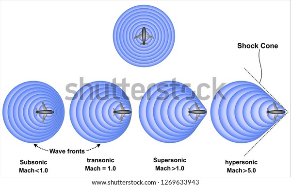 Pressure Waves Air Flowing Off Airplane Stock Vector (Royalty Free ...