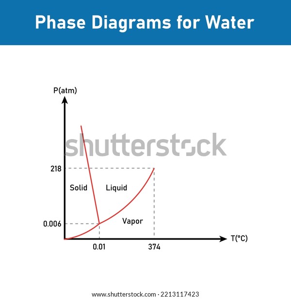 Pressuretemperature Phase Diagrams Water Vector Illustration Stock ...