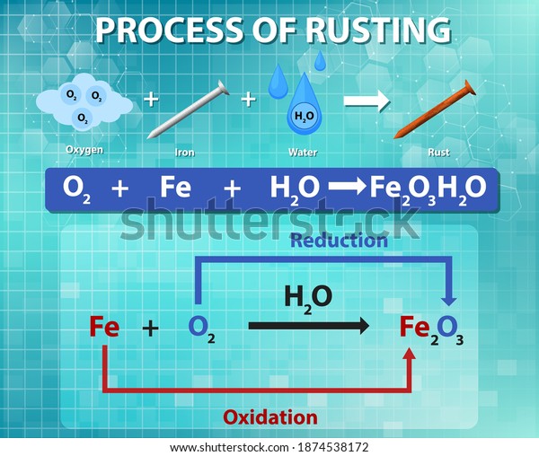 Process Rusting Chemical Equation Illustration Stock Vector (Royalty ...