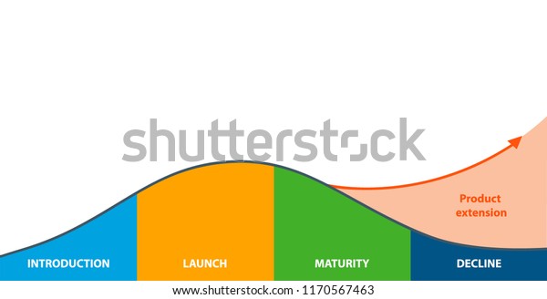 Product Life Cycle Graph 4 Stage Stock Vector (Royalty Free) 1170567463