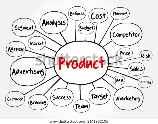 PRODUCT mind map flowchart, business concept for presentations and reports