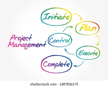 Project Management Mind Map Business Concept Stock Vector (Royalty Free ...