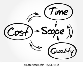 5,281 Project scoping Images, Stock Photos & Vectors | Shutterstock
