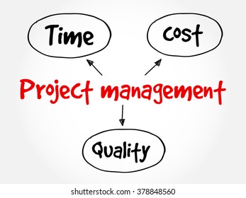 Project Management Time Cost Quality Mind Stock Vector (Royalty Free ...