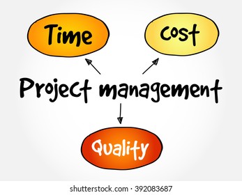 Project Management Time Cost Quality Mind Stock Vector (Royalty Free ...