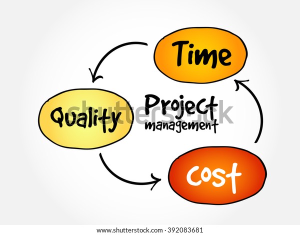 Project Management Time Cost Quality Mind 스톡 벡터(로열티 프리) 392083681