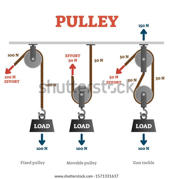 Pulley Vector Illustration Labeled Mechanical Physics Stock Vector ...