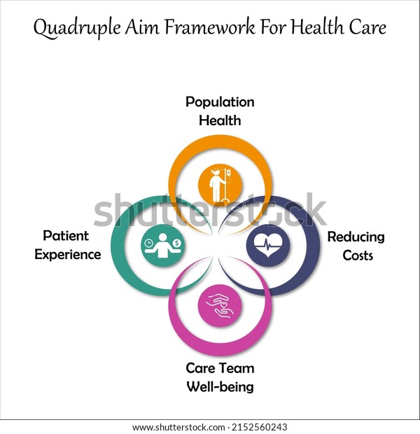 Quadruple Aim Framework Health Care Icons: เวกเตอร์สต็อก (ปลอดค่า ...