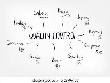 Quality Control Vector Doodle Lettering Sketch Stock Vector (Royalty ...