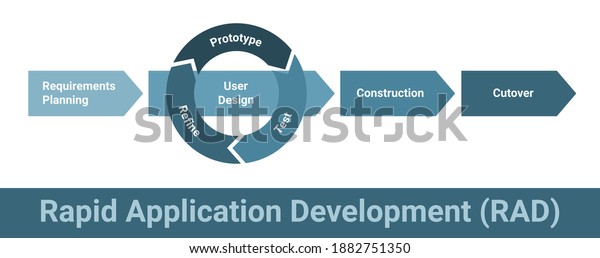 Rapid Application Development Rad Software Methodology Stock Vector ...